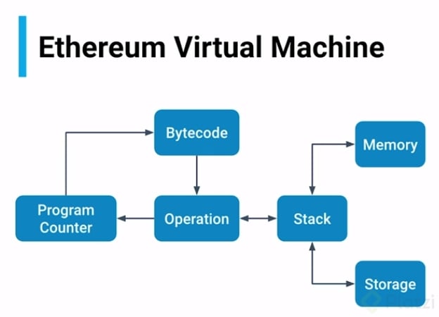 Fundamentos de la Ethereum Virtual Machine (EVM)